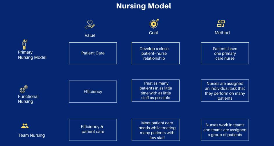 Nursing Care Models | Primary Care Nursing | Functional Nursing Nursing Care Models | Primary Care Nursing | Functional Nursing